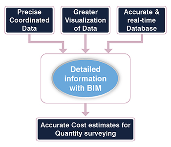 The Role of Surveyors in BIM Transformation | Geo Week News | Lidar, 3D ...